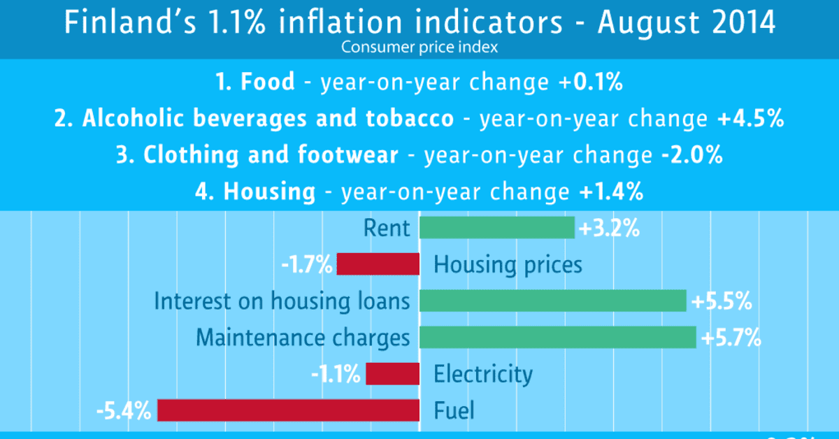 Inflation in Finland - which prices are up and which are down? | Yle
