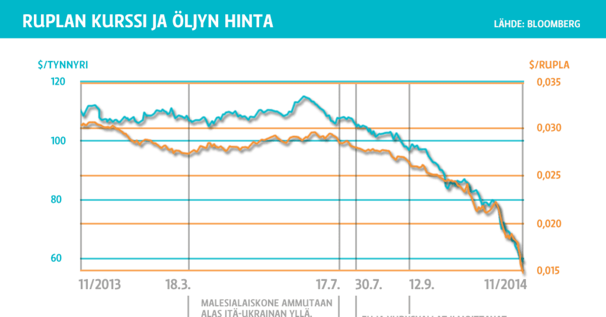 Venäjä aloitti ruplan tukiostot – ruplan kurssi heittelee | Yle