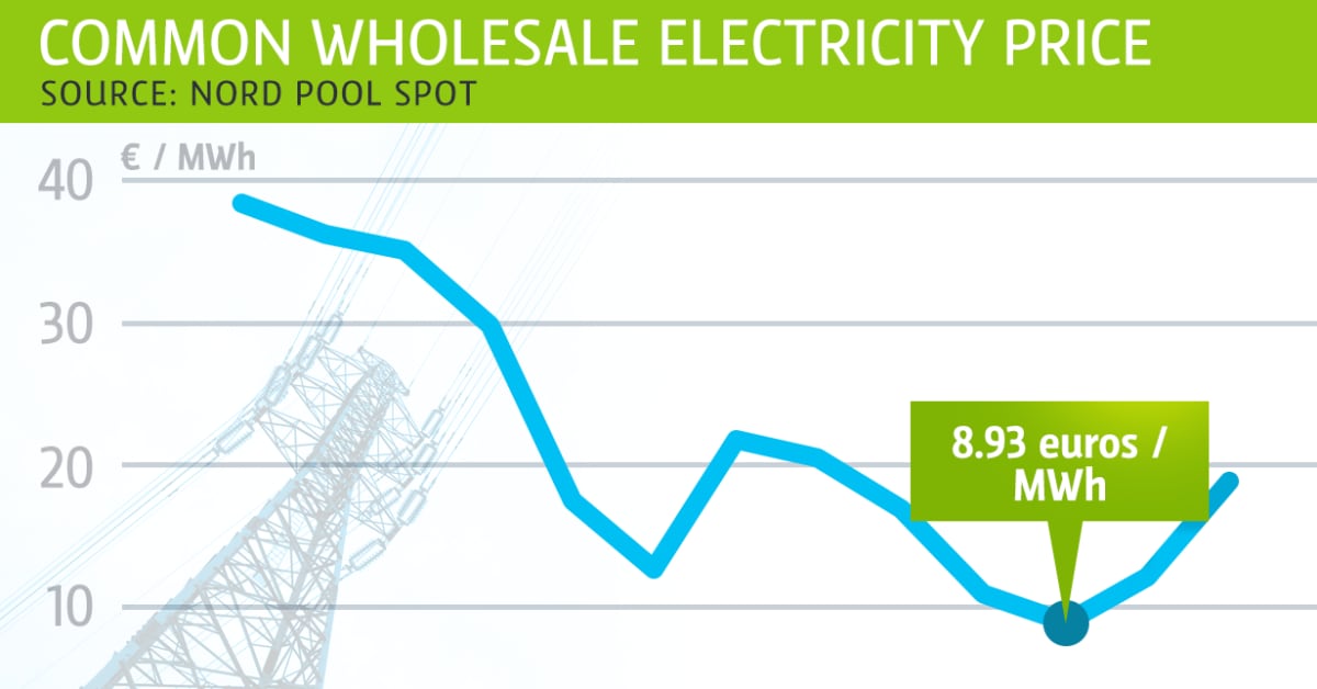Electricity prices exceptionally low this holiday season | Yle