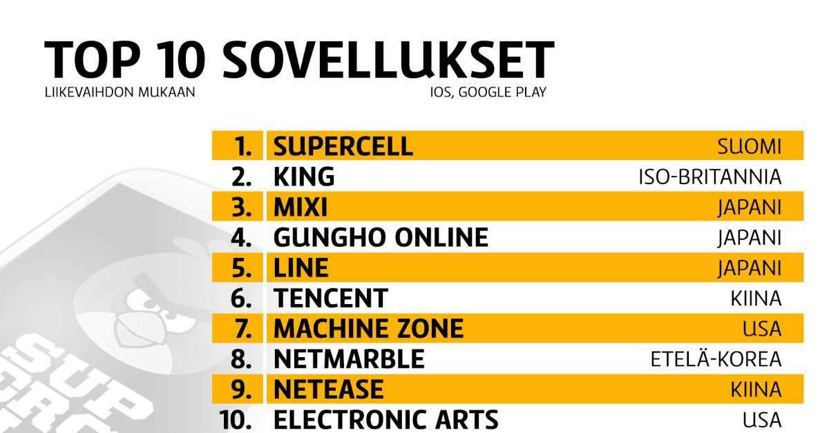 Supercell piti paikkansa sovelluskehittäjien kärjessä - Rovio putosi ...