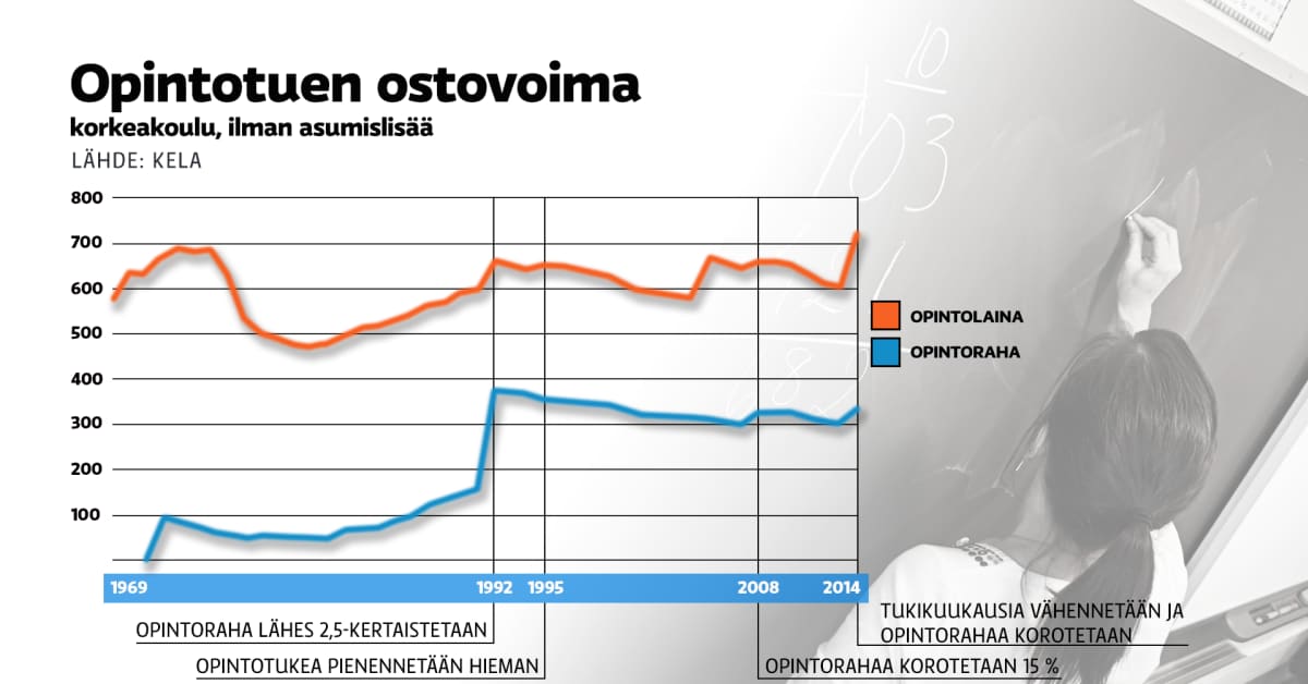 Näin opintotuki on muuttunut | Yle