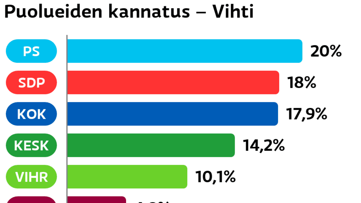 Perussuomalaiset ja SDP Vihdin suurimmat puolueet | Yle Uutiset