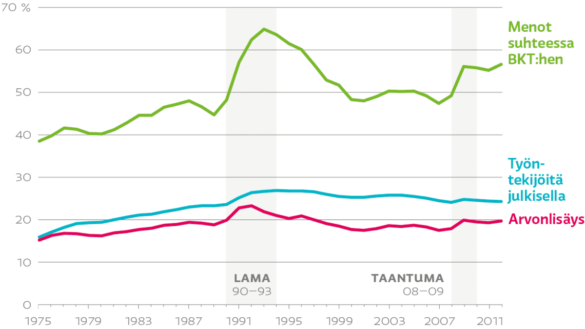 Kuinka suuri Suomen julkinen sektori oikeastaan on? | Yle Uutiset