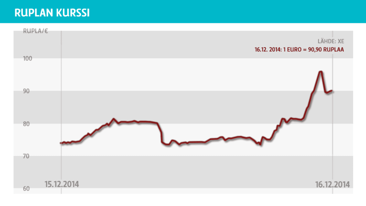 Haamurajat rikki dollaria ja euroa vastaan – Ruplan arvo vapaassa pudotuksessa | Yle Uutiset