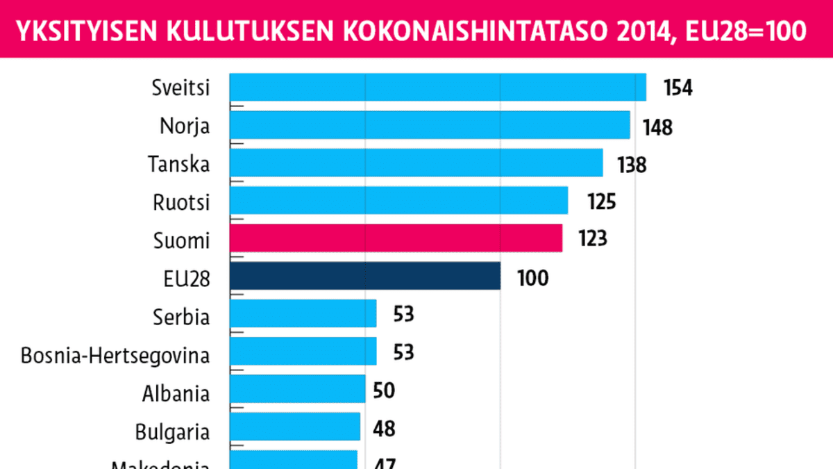 Minne kannattaa suunnata kesälomalla? – Nämä ovat Euroopan halvimmat maat | Yle Uutiset