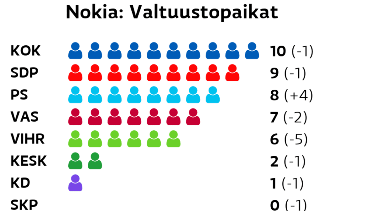 Nokia ennakkoäänestää nyt – sekä tulijoita että rahareikiä riittää ...